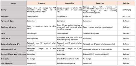 understanding the gcp compute engine vm s lifecycle by amar mudiraj
