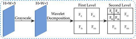 The Different Level DWT Download Scientific Diagram