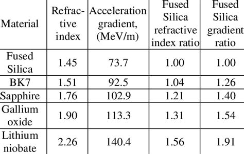 Refractive Indices And Acceleration Gradients Of Various Materials And Download Scientific