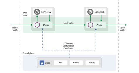 Tech Kaizen Istio Service Mesh