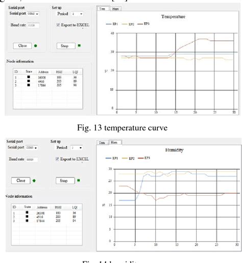 Figure 13 From Design And Implementation Of Wireless Sensor Monitoring System For Temperature