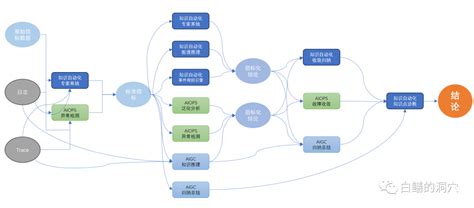 再谈大模型加持下的aiops 开会回来重新画了张图 墨天轮