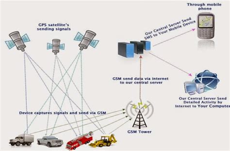 Global Positioning System GPS And How It Works