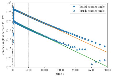 log normal plot of the mesoscopic contact angles θ h liquid and θ ζ
