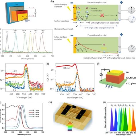Pdf Recent Progress On Perovskite Photodetectors For Narrowband Detection