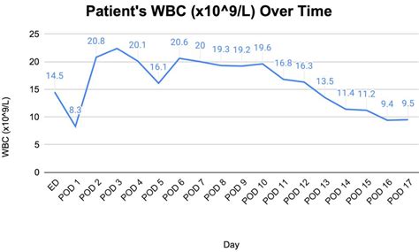 A Rare Encounter Of Postoperative Abscess Not Linked To Staple Line In