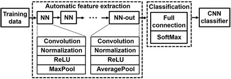Cnn Classifier Training Framework For The Non Orthogonal Signal Download Scientific Diagram