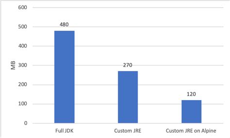 Custom Java Runtime In Docker Container By Pricerunner Pricerunner Tech And Data Medium