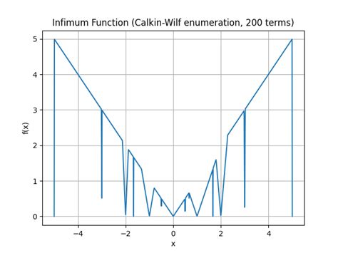 Analysis Finding The Discontinuities Of Text Inf I X Qi 2i