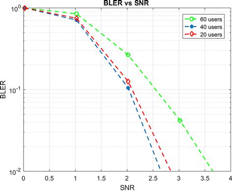 Block Error Rates Bler Analysis For Four Active Devices Snr