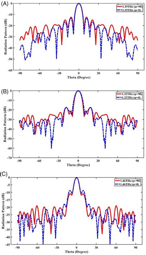 Simulated Radiation Patterns Of Designed Circular Reflectarray Antenna Download Scientific