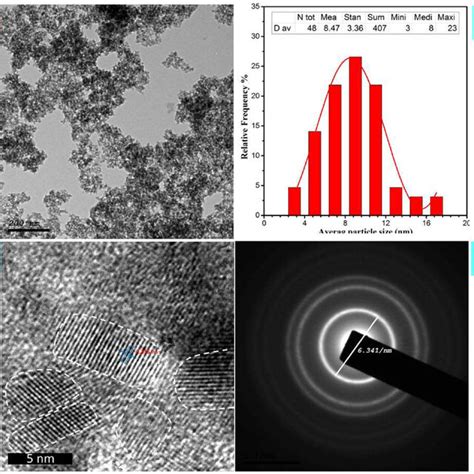 Tem Image A Particle Size Distribution B Hrtem Image C And Saed Download Scientific