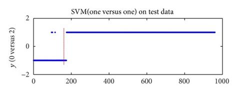 Classification Results For The Testing Dataset By The SVM Based Download Scientific Diagram