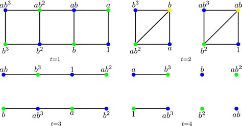 Figure 1 From The T Graphs Over Finitely Generated Groups And The Minkowski Metric Semantic