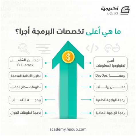 Hsoub Academy أكاديمية حسوب على Linkedin 🚀 استكشف تخصصات البرمجة الأعلى أجرا لعام 2023 إذا