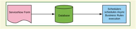 async business rule in servicenow servicenowwithrunjay