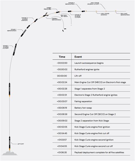 Rocket Lab Ready To Launch 50th Electron Mission