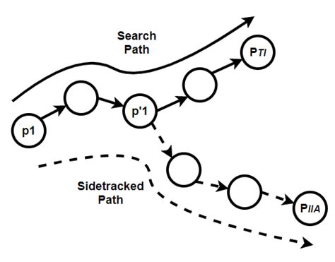 A Search Path And A Sidetracked Path Download Scientific Diagram