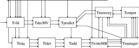 Mpeg 2 Video Decoder Block Diagram Download Scientific Diagram