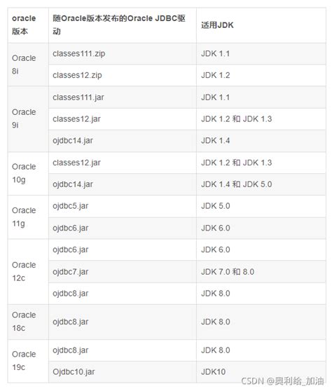 适配Oracle版本的ojbc驱动包版本，以及ojdbc驱动包的下载地址-CSDN博客