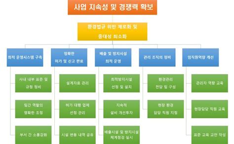 환경관리인을 하다 보니 어떻게 하면 좀더 관리를 효율적으로 하면서도 성과를 보여 줄 수 있을까 고민하다 관련 내용을 정리하여 봅니다 인허가 시설운영 및 유지보수 운영