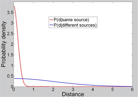 Withinbetween Source Distance Distribution For Univariate Gaussian