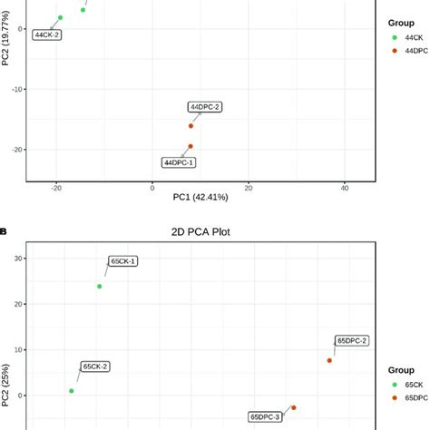 Pca Score Chart Of Mass Spectrometry Data Of Each Sample And Quality