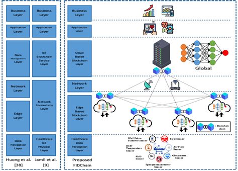 Healthcare Free Full Text Fidchain Federated Intrusion Detection