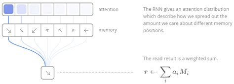 Seq Seq Models And The Attention Mechanism Matt Log