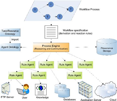 Figure 1 From A Semantic Multi Agent System For Intelligent And