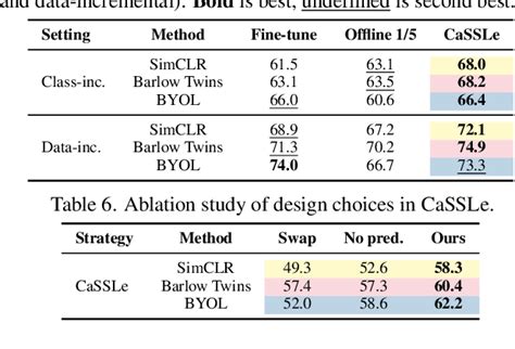 figure 2 from self supervised models are continual learners semantic
