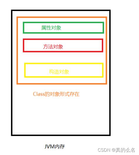 反射的使用 Csdn博客 反射的使用 Csdn博客