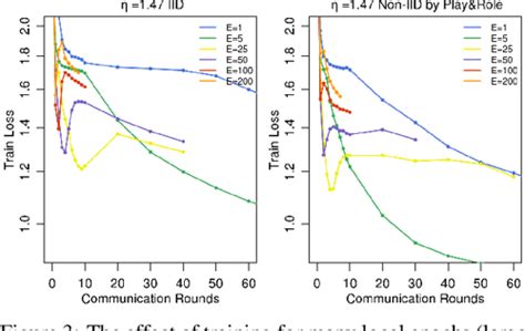 [pdf] communication efficient learning of deep networks from