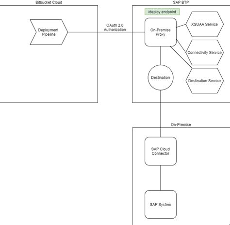 Deploy Ui5 Apps To Abap On Premise Systems Via A S Sap Community