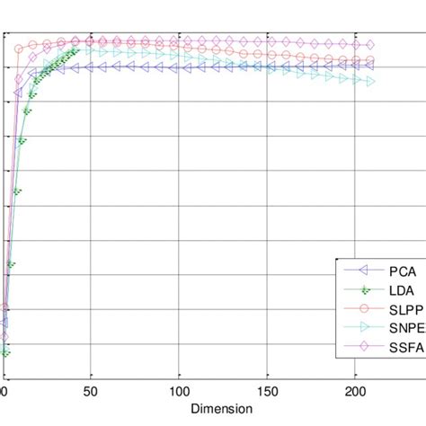 Recognition Rate Of Pca Lda Slpp Snpe Ssfa Vs Dimension Of Reduced