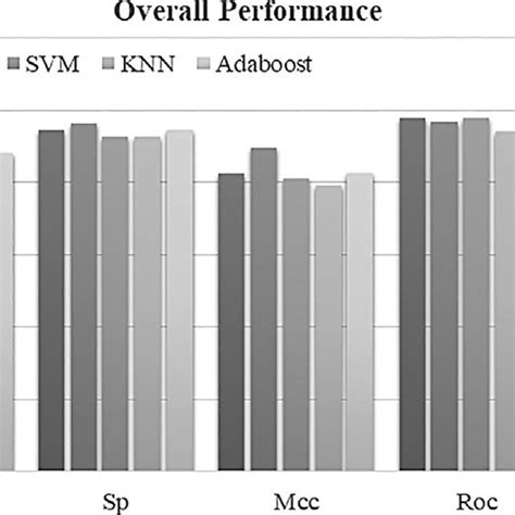 Evaluation Of Different Classifiers On The Itp Diagnosis Problem The Download Scientific