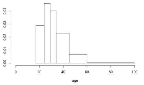 R Truncated Negative Binomial Distribution From Age Binned Population