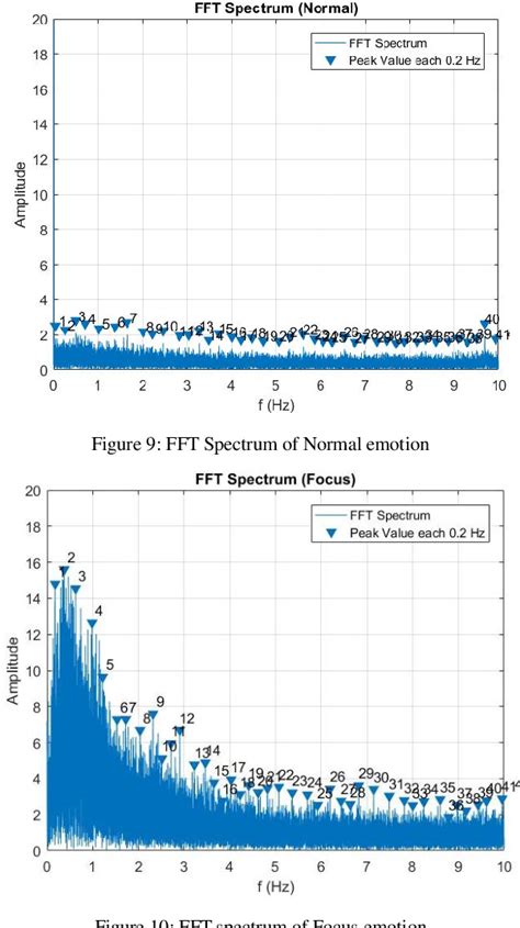 Figure 9 From Human Emotion Recognition Based On Eeg Signal Using Fast