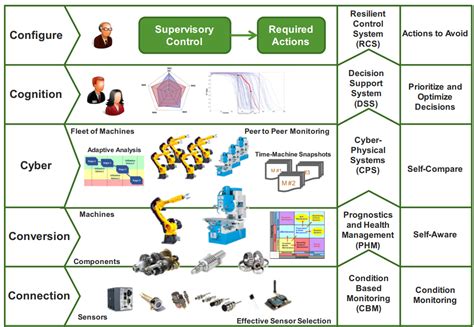 Cyber Physical System In Manufacturing And Process Control By Sandeep Chowdhury Medium