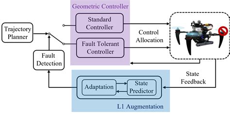 Experimental System Design Of An Active Fault Tolerant Quadrotor Ai