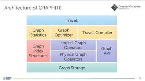 Graphite — An Extensible Graph Traversal Framework For Rdbms Ppt