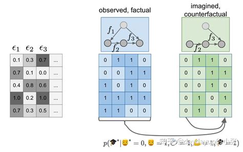 因果推理 Causal Inference 3：counterfactuals 知乎
