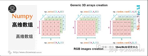 图解数据分析11 Numpy 与高维数组操作（数据科学家入门·完结⛵） 知乎