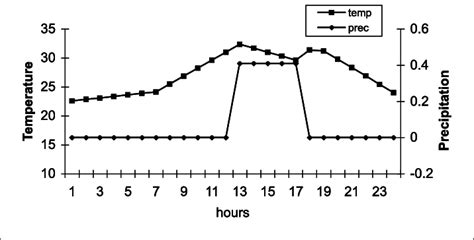 Boundary Layer Temperature In Celsius Left Axis And Total Download Scientific Diagram