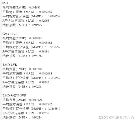 时序预测 Matlab实现emd Gwo Svr经验模态分解结合灰狼算法优化支持向量机时间序列预测（含emd Gwo Svr、emd Svr、gwo Svr、svr对比）gwo Svr的