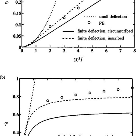Analytical And Fe Predictions Of A Maximum Central Deflection And B