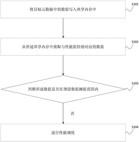 metadata performance monitoring method and system eureka patsnap