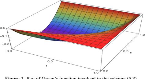 Figure 1 From A ﬁxed Point Iterative Scheme Based On Greens Function For Numerical Solutions Of