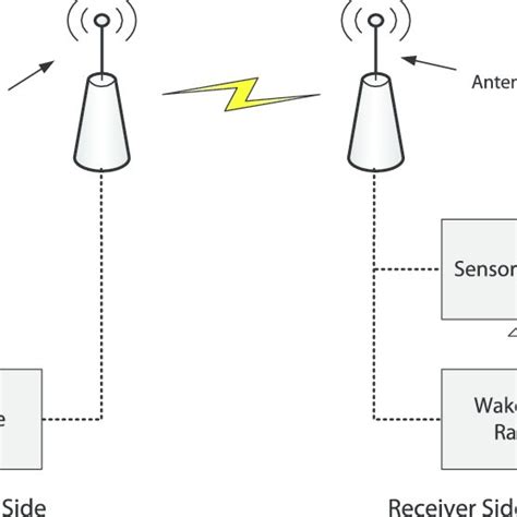 Pdf A Passive Wake Up Circuit For Event Driven Wireless Sensor Network Applications