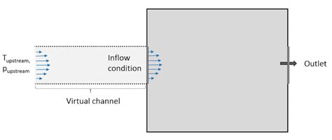 using the inflow boundary condition in nonisothermal flow simulations